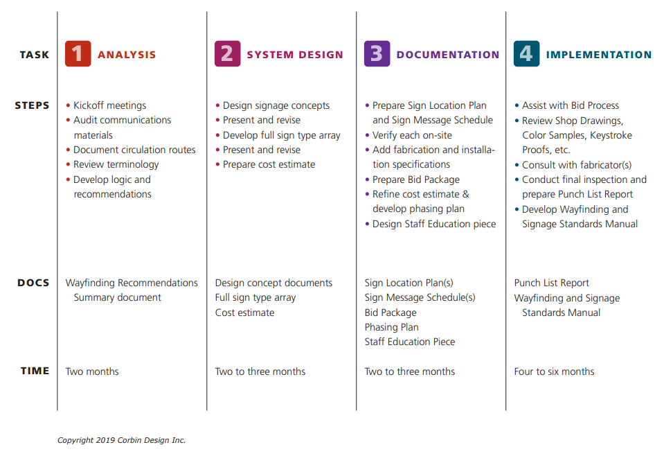 Process Tasks : Corbin Design